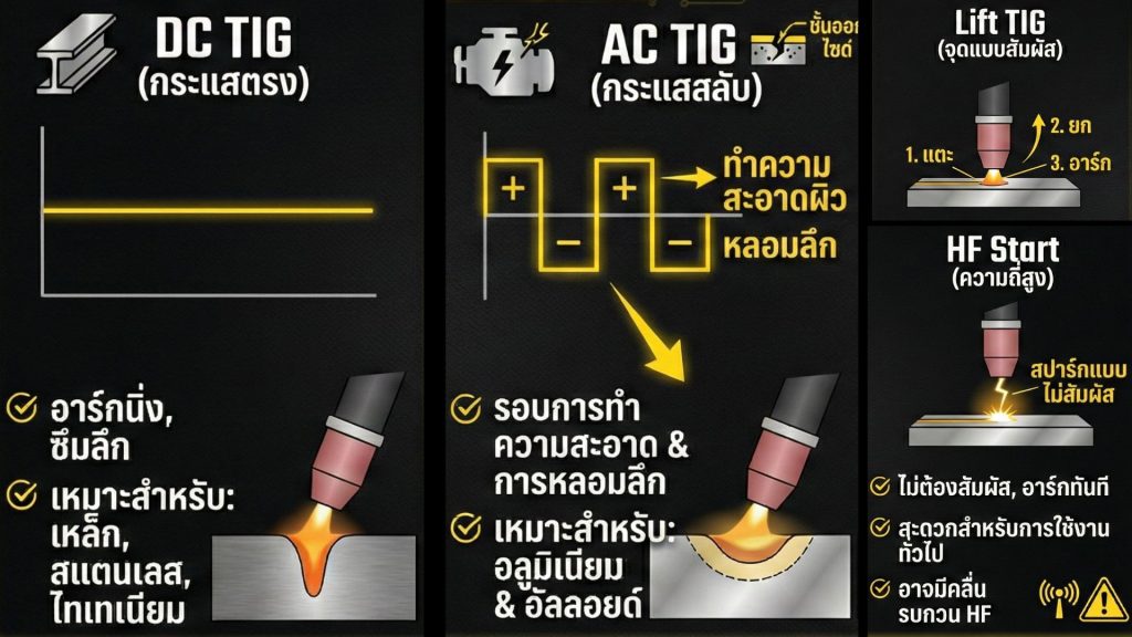 ตู้เชื่อม TIG ระบบ DC คืออะไร? ต่างจาก Lift TIG และ AC TIG ยังไงบ้าง?